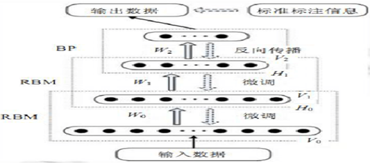 深度信念神经网络DBN