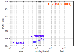 VDSR（CVPR，2016）